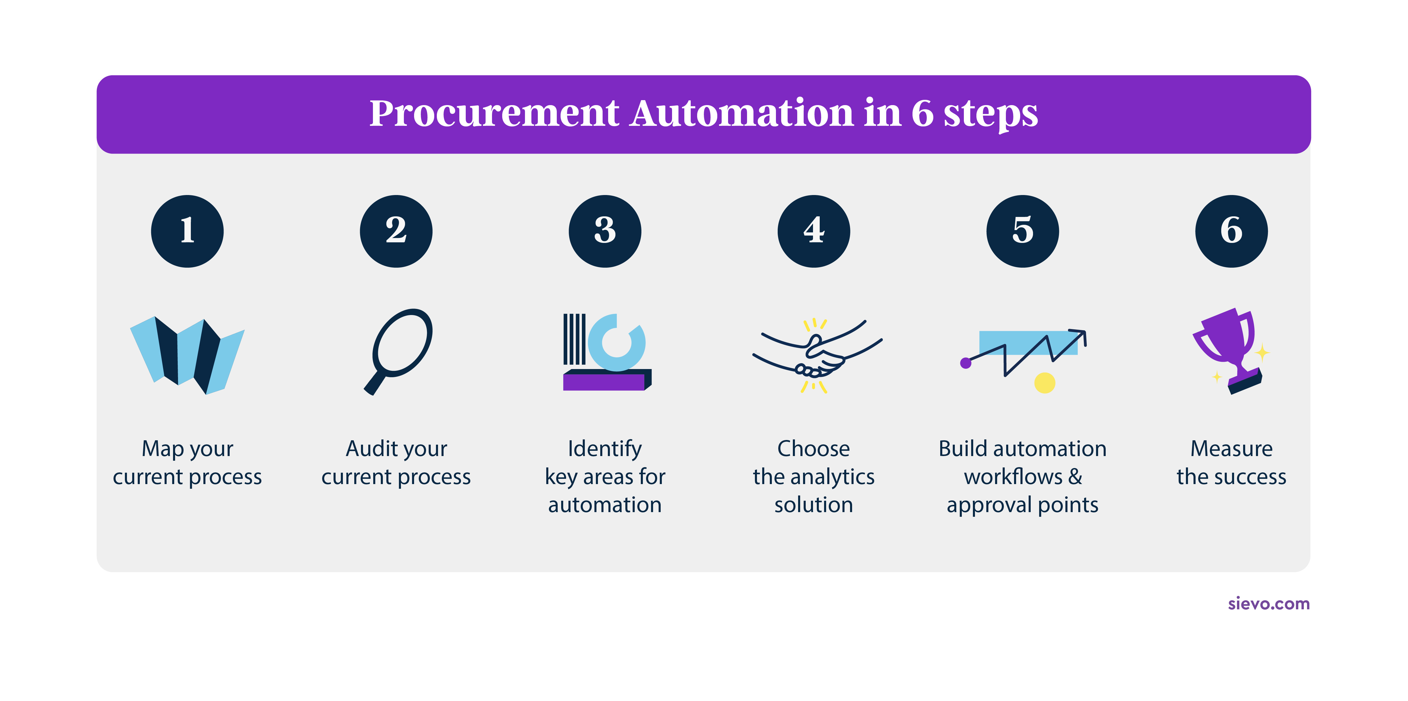 The Ultimate Guide for AI in Procurement | Sievo